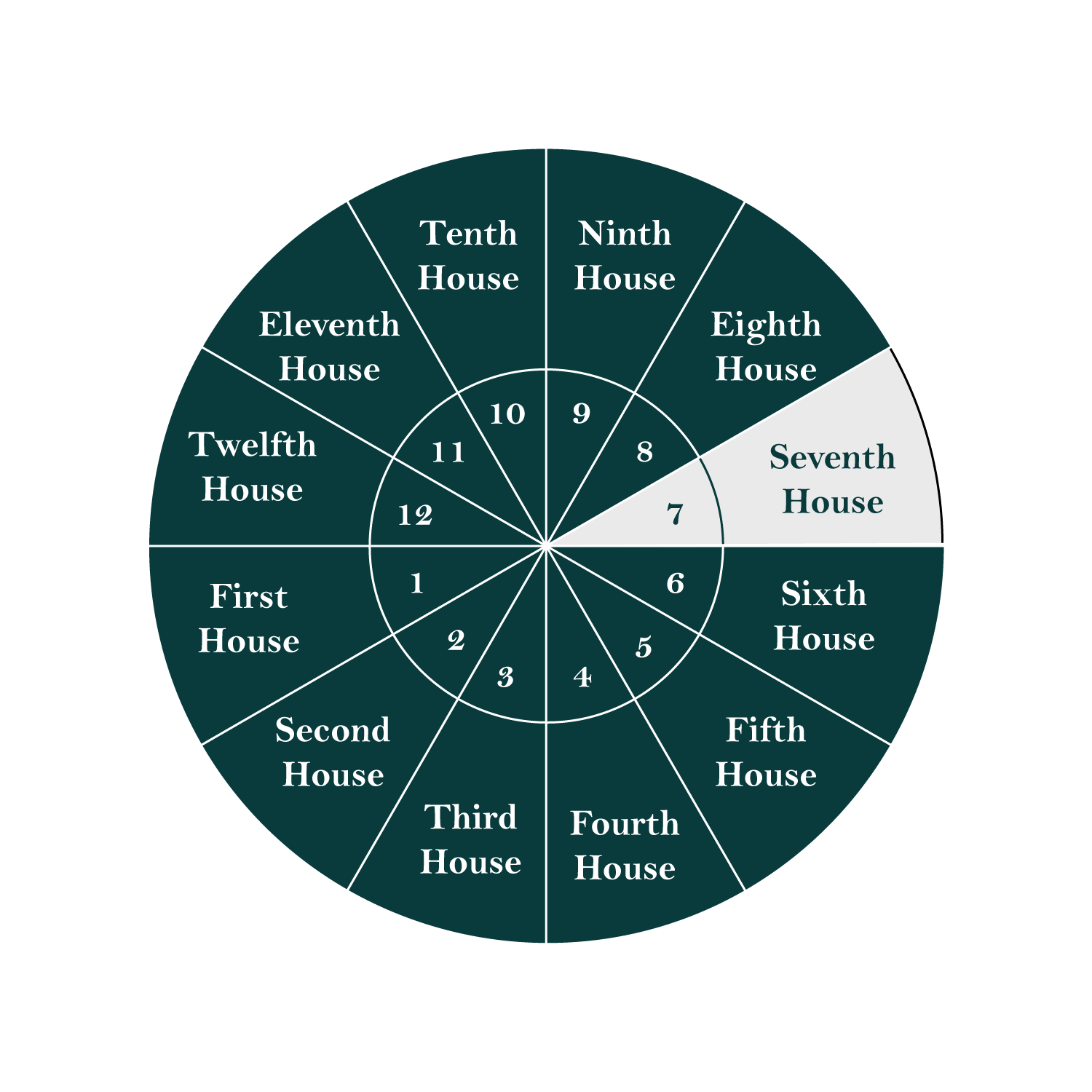 Seventh House - AstroYou