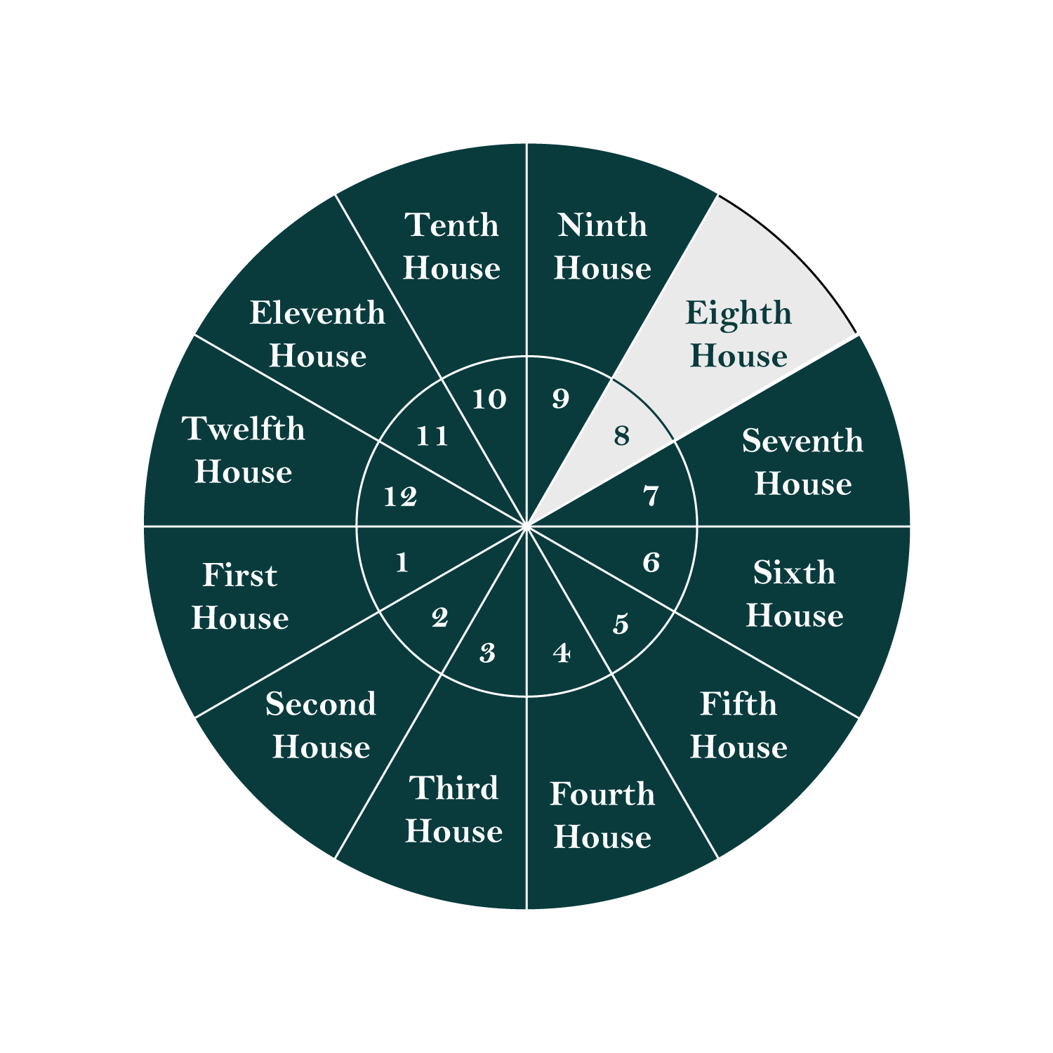 Eighth House - AstroYou